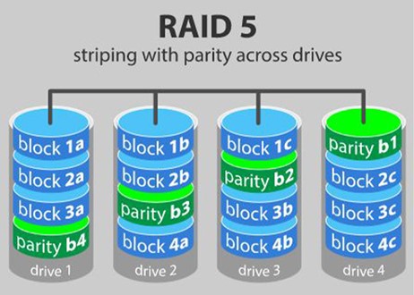 تکنولوژی ذخیره‌سازی RAID چیست؟ معرفی انواع RAID | هاست ایران